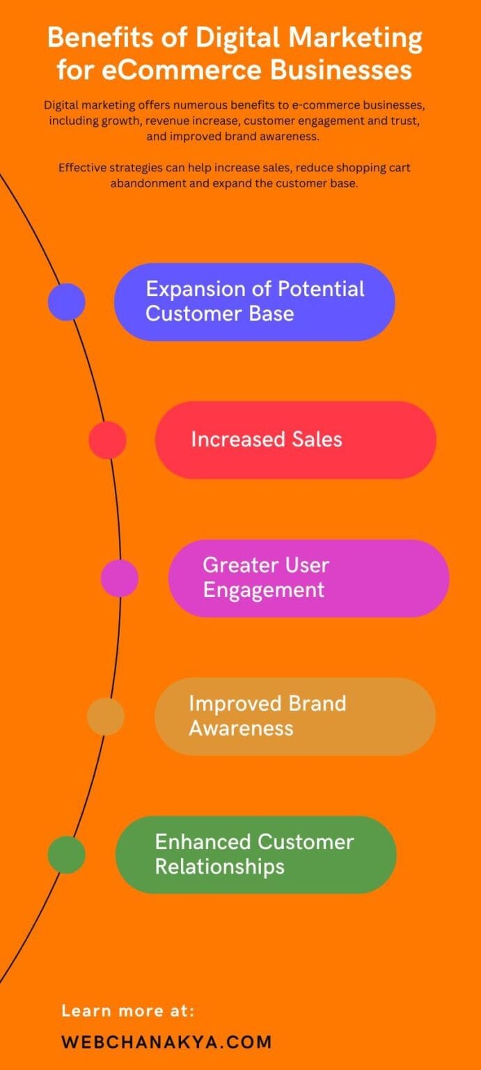 Role of Digital Marketing in Ecommerce - WebChanakya